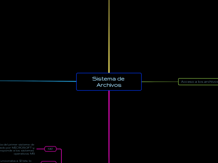 Sistema de Archivos - Mind Map